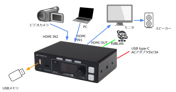 LiveShell Wでワンオペ配信！電子工作企画編 | Cerevo TechBlog