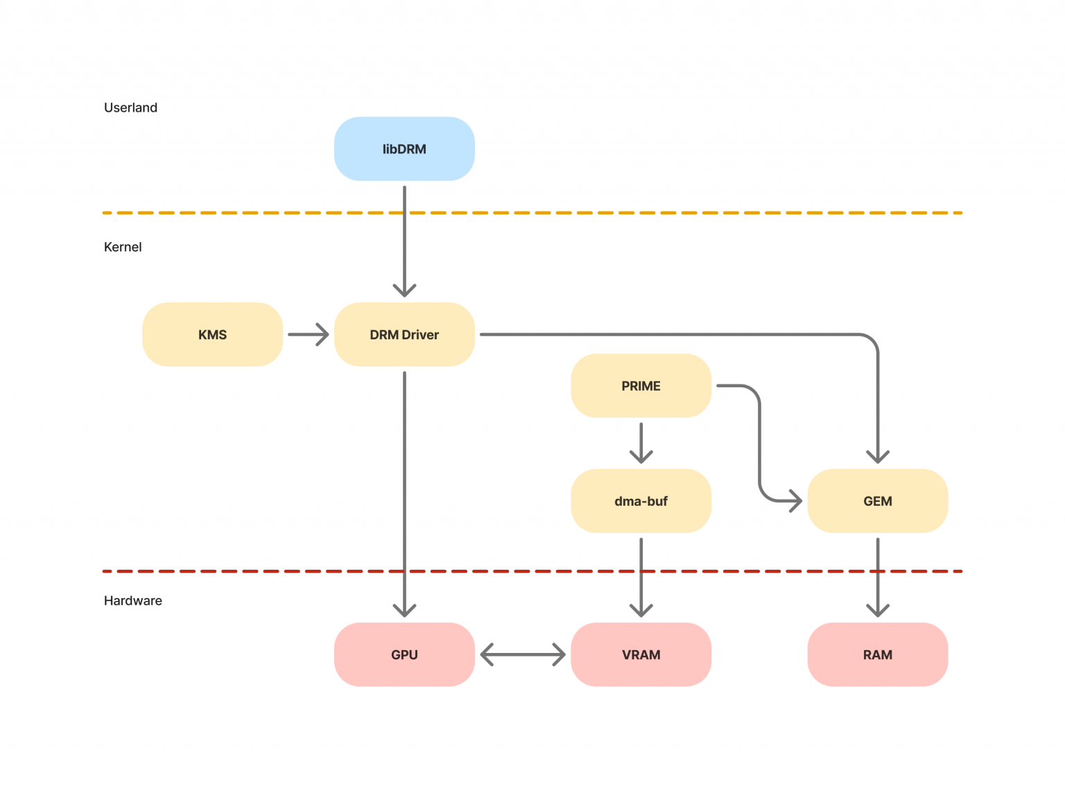 Linux kernel のDRM APIを使用して出力映像をキャプチャする方法 | Cerevo TechBlog